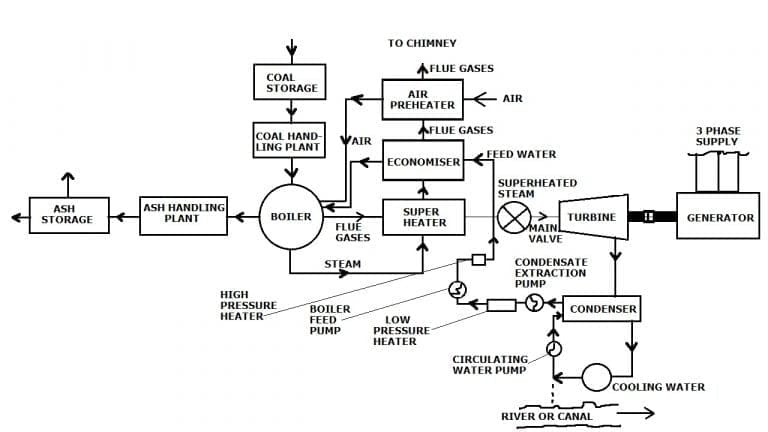 Thermal Power Plant: Definition, Layout, Working, Site Selection ...