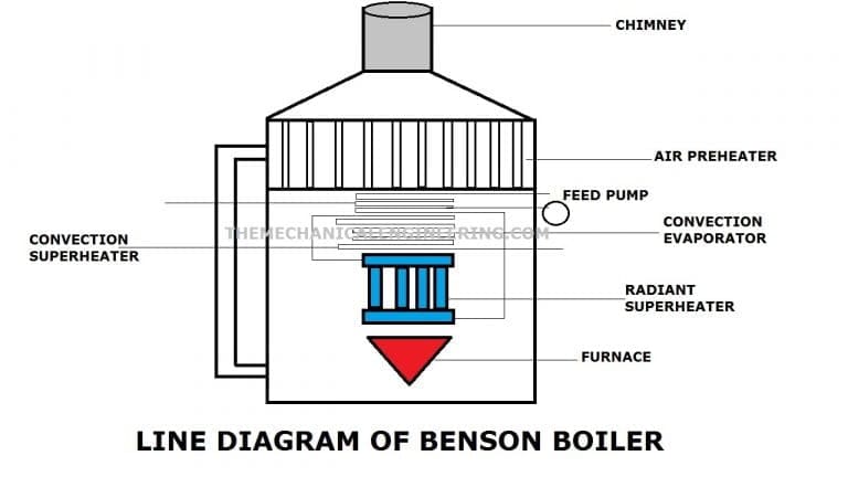 Fire Tube Boiler: Definition, Types, Advantages, Disadvantages ...