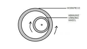Grinding Machine: Definition, Parts, Working Principle, Operation ...