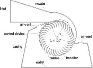 Impulse Turbine: Definition, Types, Component, Working Principle ...