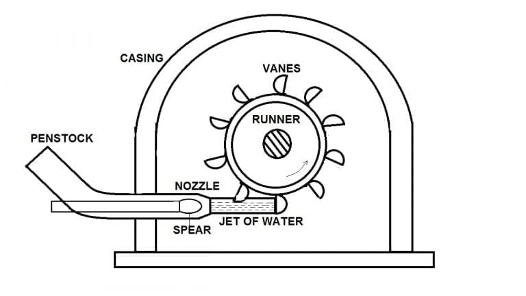 Kaplan Turbine: Definition, Construction or Parts, Working, Application ...