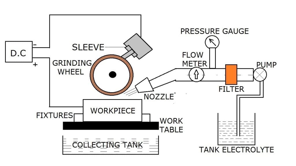 Electrochemical Grinding: Definition, Parts or Construction, Working ...