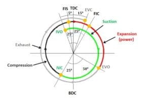 Engine Valve: Definition, Construction, Types, and Working Explained in ...