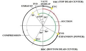 Engine Valve: Definition, Construction, Types, and Working Explained in ...