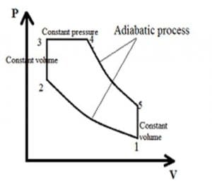What are Different Types of Engines? [Notes & PDF]