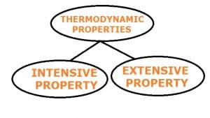 Thermodynamic Properties: Intensive and Extensive with Example [Notes ...