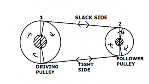 Difference Between Open Belt Drive and Cross Belt Drive [Notes & PDF]