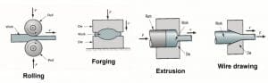 What is Forming? Types of Forming Process [Notes & PDF]