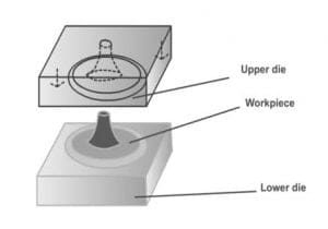 What is Forming? Types of Forming Process [Notes & PDF]