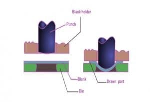 What is Forming? Types of Forming Process [Notes & PDF]