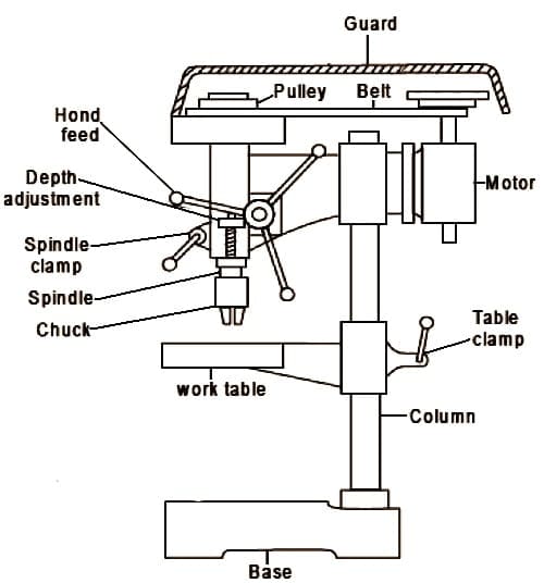 Drilling Machine Definition Parts Operation Types Advantages Drilling Machine Definition Parts Operation Types Advantages
