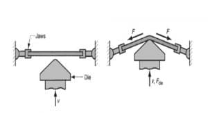 What is Forming? Types of Forming Process [Notes & PDF]