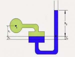 Manometer: Definition, Working Principle, Types, Advantages [Notes & PDF]