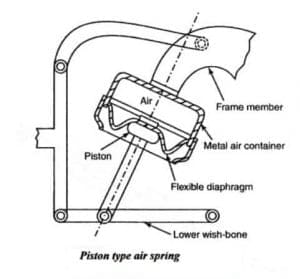 How does Air Suspension System work? Definition, Construction, Types ...