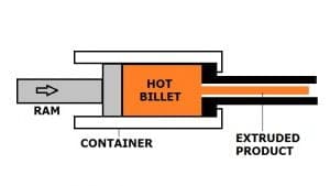 What is Extrusion? Different types of Extrusion Processes? [Notes & PDF]