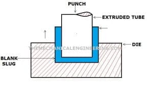 What is Extrusion? Different types of Extrusion Processes? [Notes & PDF]