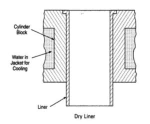 Cylinder Liner: Definition, Function, Types, Material [Notes & PDF]