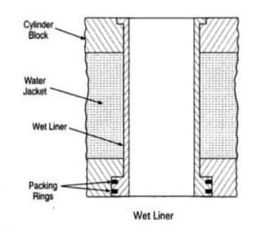 Cylinder Liner: Definition, Function, Types, Material [Notes & PDF]