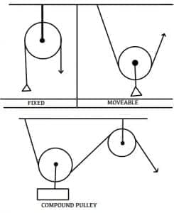 What is Pulley? Different Types of Pulley [Notes & PDF]