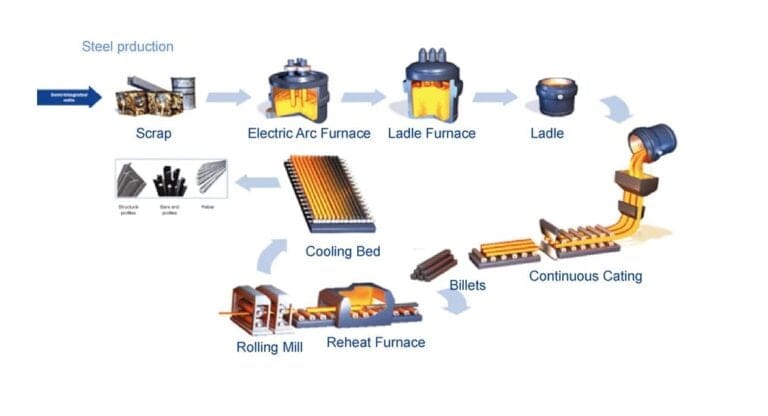 Steel: Properties, Different Types and Applications [Notes & PDF]